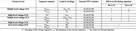 Table 1 From Techniques To Reduce Capacitor Voltage Ripples In Multilevel Inverters Semantic