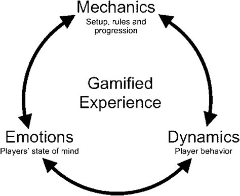 Mde Framework Of Gamification Principles Download Scientific Diagram