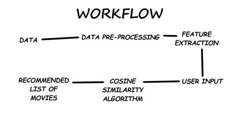 Github Sabarishrajamovie Recommendation System Using Ml
