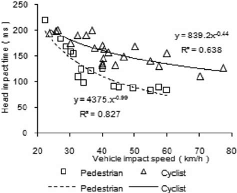 Relation Of Head Impact Time To Vehicle Impact Speed Download