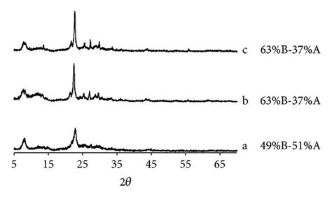 Xrd Patterns Of Different Beta Zeolites Synthesized With Different Download Scientific Diagram