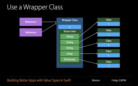 Optimizing Swift Performance 📅 20191216 Mon By Jinha Park Medium