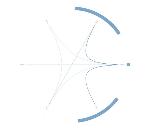 Hierarchy D Js Hierarchical Edge Bundling Change CurveBundle For Each Link Separately