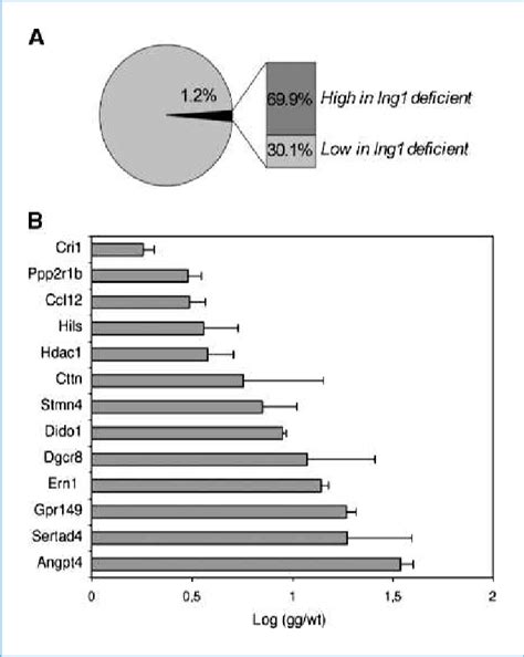 A Schematic Depiction Of The Global Analysis Of Gene Expression In Download Scientific Diagram