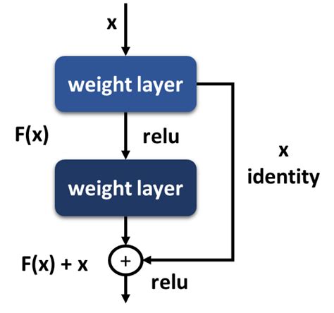 a paper rocked the deep learning world in december 2015 by buffy