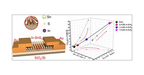Enhanced Photodetection Performance Of Photodetectors Based On Indium Doped Tin Disulfide Few