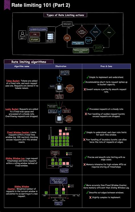 what are rate limiters types of algorithms and actions