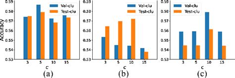 Figure 7 From Learning Dynamic Dependencies With Graph Evolution Recurrent Unit For Stock