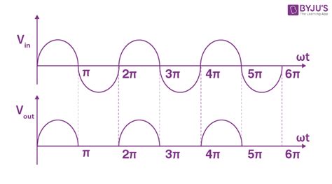 Half Wave Rectifier Definition Working Formula Applications