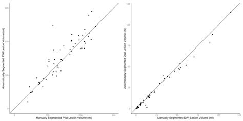 Left Plot Of Hand Vs Automatically Segmented Lesion Volume For The Download Scientific