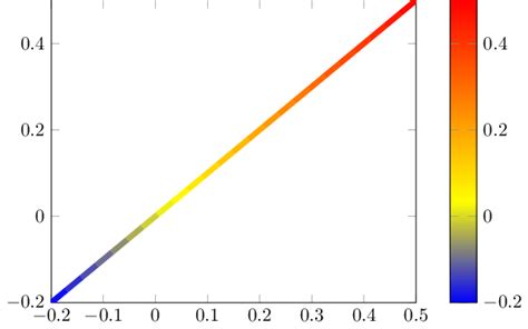 Pgfplots With Nonlinearly Scaled Color Maps TeX LaTeX Stack Exchange