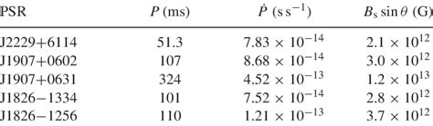 Some Parameters Of The Five Pulsars Here P Denotes The Period Of The Download Scientific