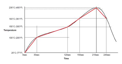 DIY Reflow Oven Plotting Data In Real Time With Python Rikesh Patel
