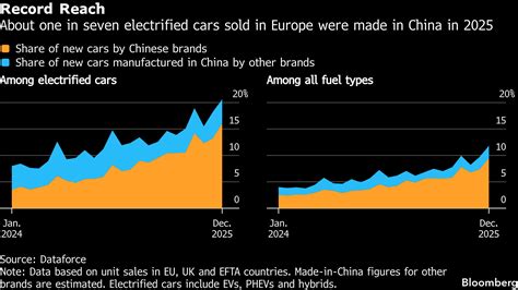 One In 10 Cars Sold In Europe Is Now Made By A Chinese Brand Moneyweb