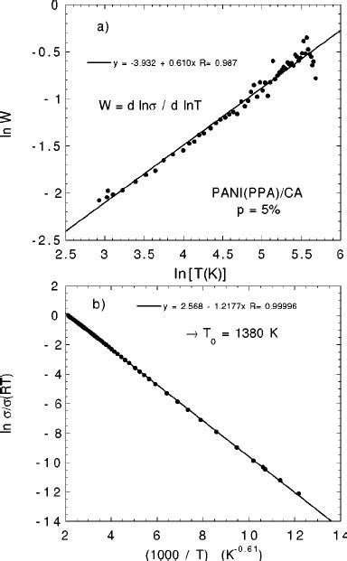 Illustration Of The Fitting Procedure For ␴ T ͑ A ͒ Log Log Plot