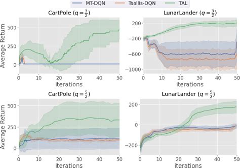 Figure 4 From Enforcing Kl Regularization In General Tsallis Entropy Reinforcement Learning Via