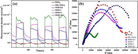 A Transient Photocurrent Responses And B Electrochemical Impedance