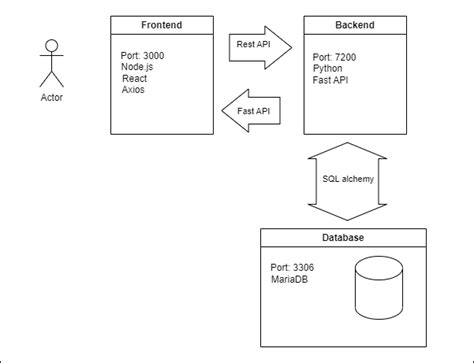 Wade Stern Projects System Architecture