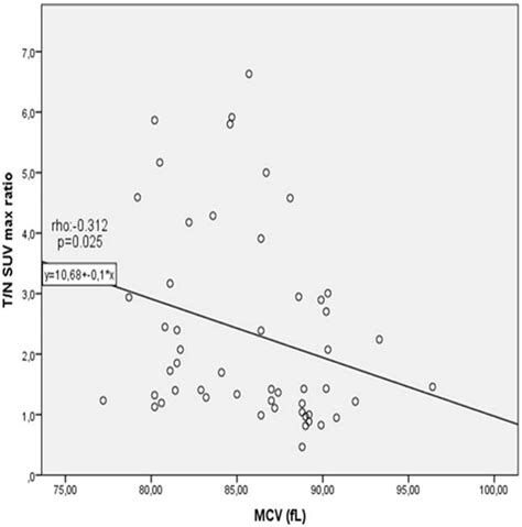 Correlation Between T N SUV Max Ratio And MCV MCV Mean Corpuscular Download Scientific