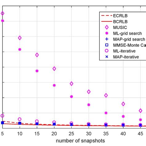 Rmse Of The Proposed Methods For Single Target Doa Estimation As The