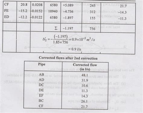Analysis Of Water Distribution Systems With Solved Example Problems