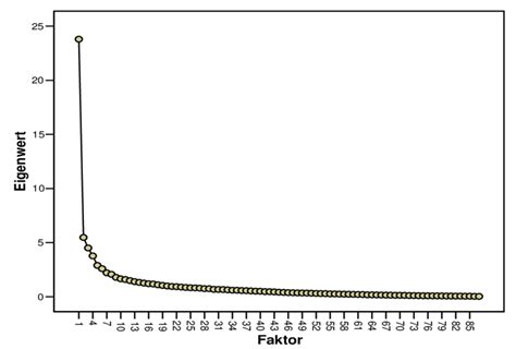Scree Plot Of The Pca Download Scientific Diagram