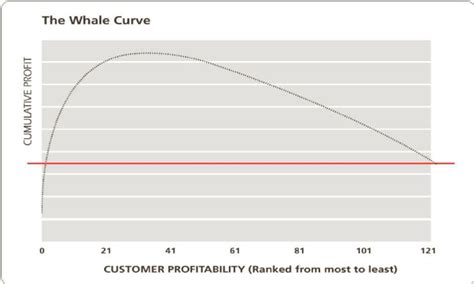 Typical Whale Curve Kitshoffgleaves 2004 Download Scientific Diagram