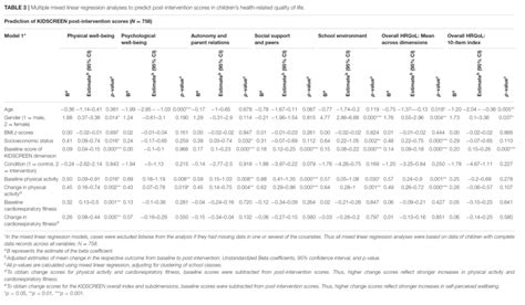 Multiple Mixed Linear Regression Analyses To Predict Post Intervention