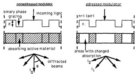 principle of the high contrast active binary phase grating modulator