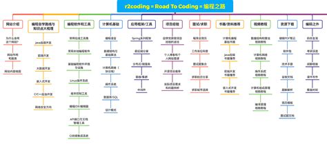 Road 2 Coding 编程自学之路（新手村）
