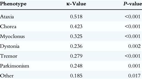 Inter Rater Agreement For Specific Movement Disorder Phenotypes Download Scientific Diagram
