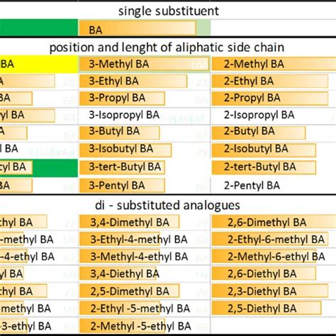A Overview On Structurally Similar Compounds Obtained By Systematic