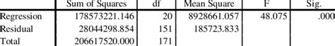 anova table for multiple linear regression model download table
