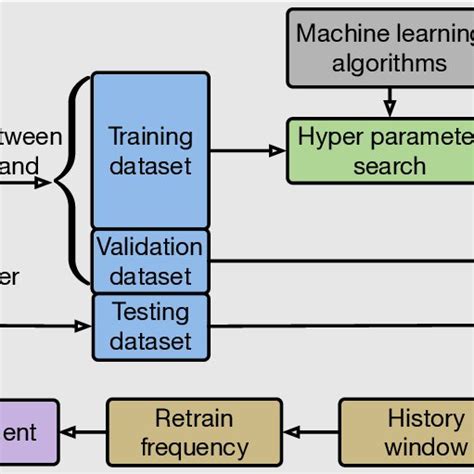 Prediction Error With Different Machine Learning Algorithm On The Three