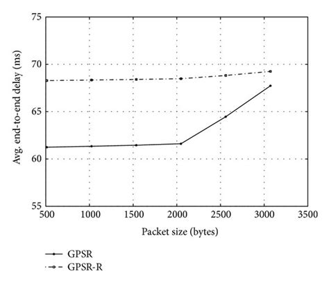 average end to end delay versus different packet size download