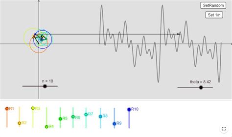 Fourier Serie Transformation Geogebra