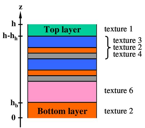Texture Stacks The Example Corresponds To A Profile Defined By Profile Download Scientific