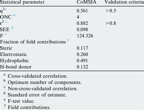 Statistical Parameters For Comsia Model Download Scientific Diagram