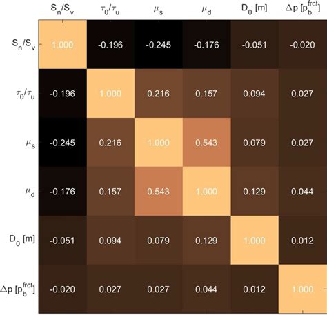 matrix of cross correlation coefficients between inverted input