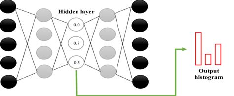 illustration of the architecture of the proposed bag of audio words download scientific diagram