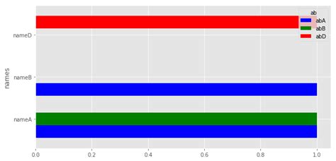 Python Remove Empty Bars From Grouped Barplot Stack Overflow