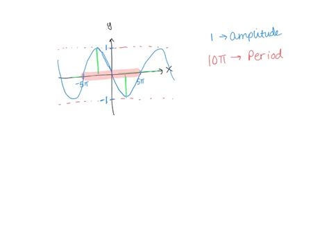 SOLVED The Graph Of A Sine Function With Positive Coefficient Is Shown In The Figure