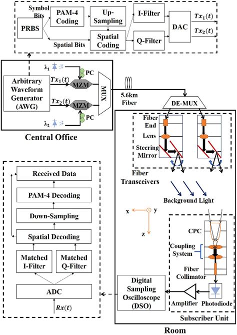 Figure 1 From Digital Orthogonal Filters Enhanced Spatial Modulation For High Speed Indoor