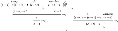 The Multiplicative Linear Logic Proof Corresponding To Fig 2 Download Scientific Diagram