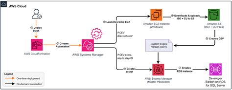 Automate Microsoft Sql Server Developer Deployments On Amazon Rds