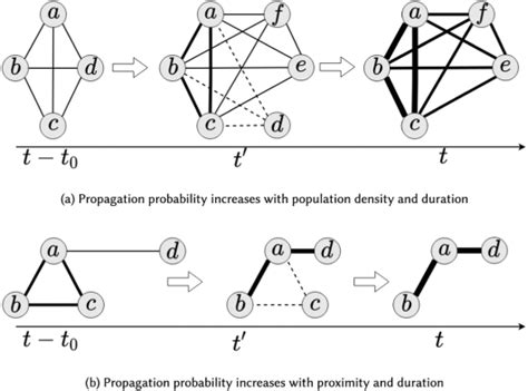 Temporal Cascade Model For Analyzing Spread In Evolving Networks
