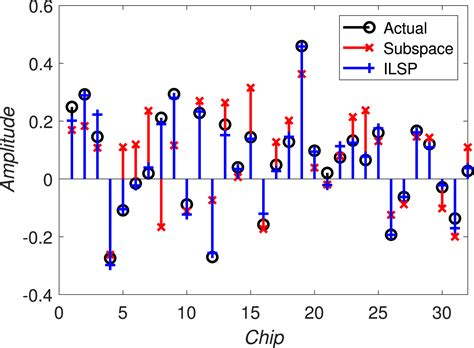 Blind Despreading And Deconvolution Of Asynchronous Multiuser Direct Sequence Spread Spectrum