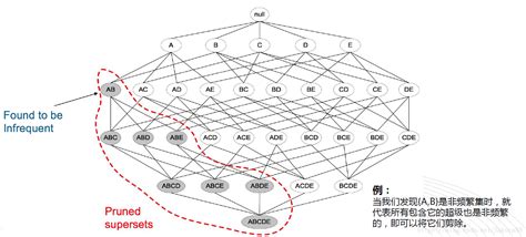 机器学习 apriori算法（关联规则） 对于关联规则 a b 支持度 p ab 置信度 p b a csdn博客