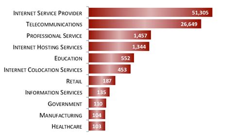 Top Sectors Generating Iot Specific Probes Download Scientific Diagram