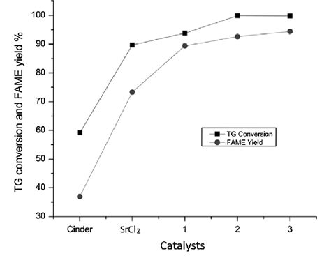 Tg Conversion And Fame Yield Of The Transesterification Reaction
